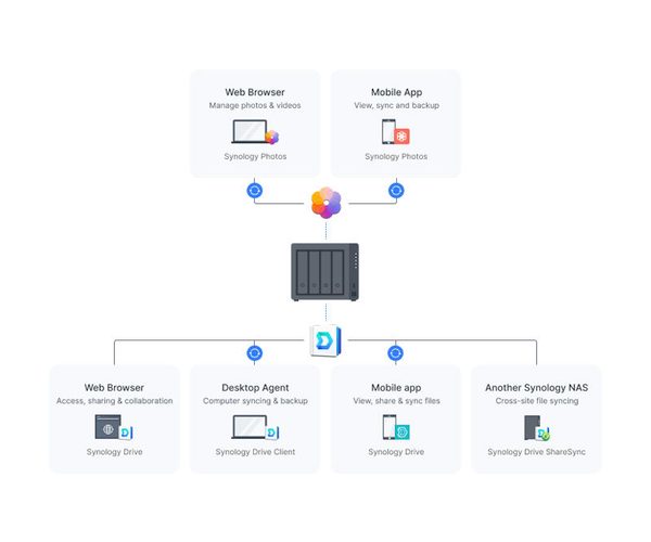 Les services du NAS | Guide Materiel.net
